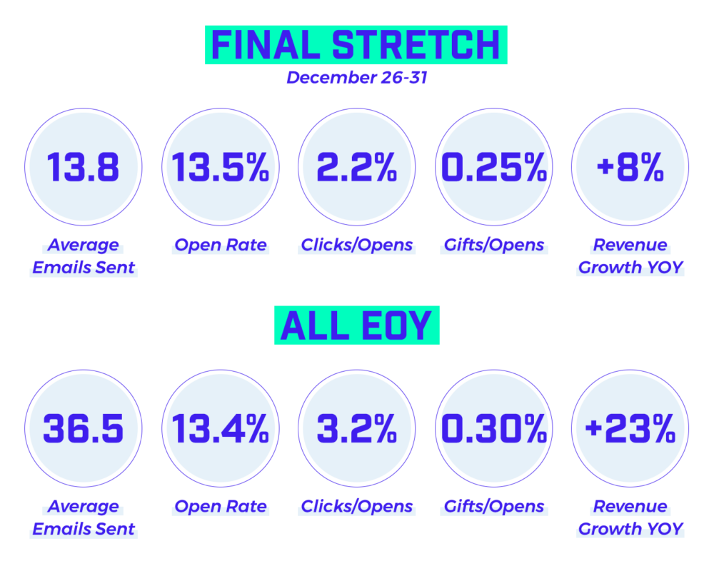 2020 EOY Results: Nonprofits Raise $11M+ from 99K+ Donors | MissionWired