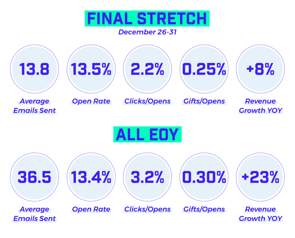 2020 EOY Results: Nonprofits Raise $11M+ from 99K+ Donors | MissionWired