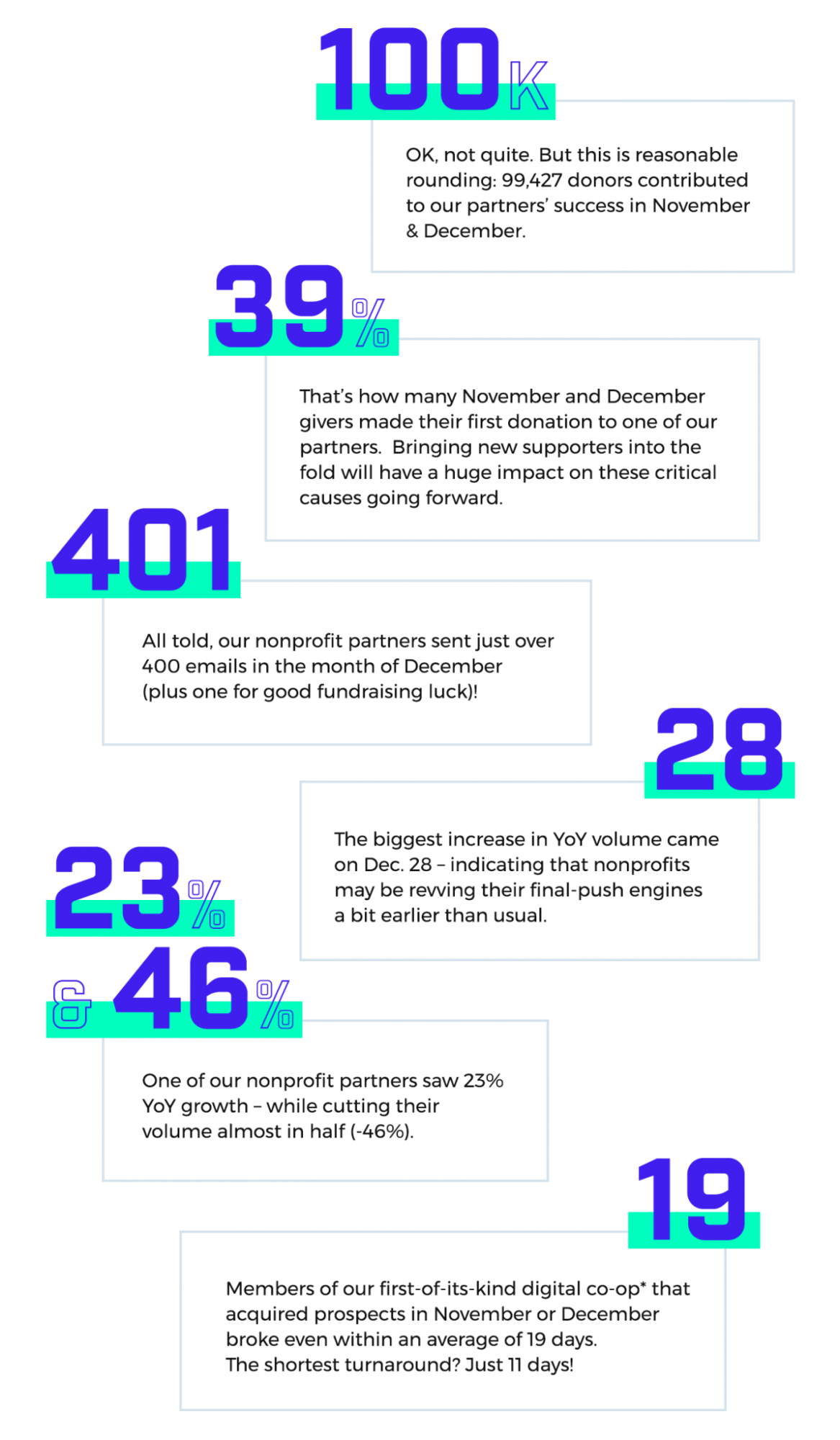 2020 EOY Results: Nonprofits Raise $11M+ from 99K+ Donors | MissionWired