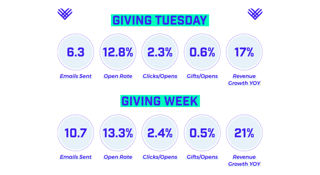 Driving Non-Profit Donor Engagement: Giving Tuesday 2020 Insights