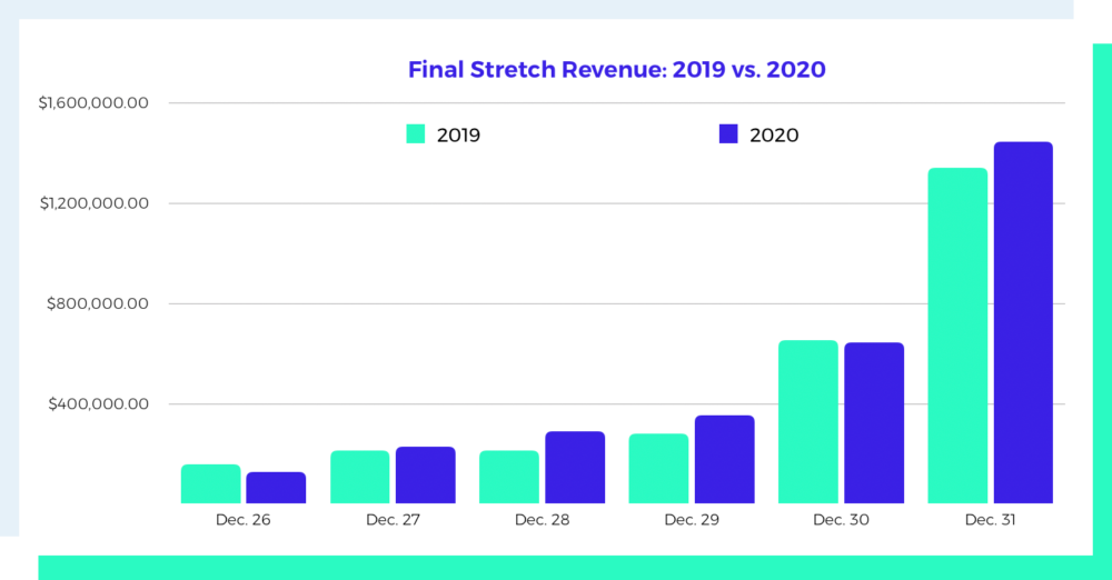 2020 EOY Results: Nonprofits Raise $11M+ from 99K+ Donors | MissionWired