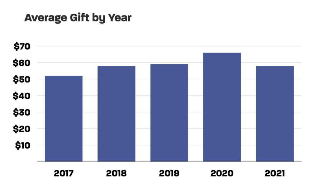 Generosity of Donors on Giving Tuesday 2021: Trends, Insights, and ...
