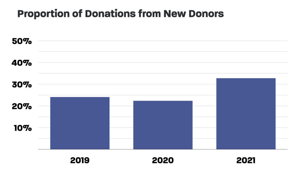 Generosity of Donors on Giving Tuesday 2021: Trends, Insights, and ...